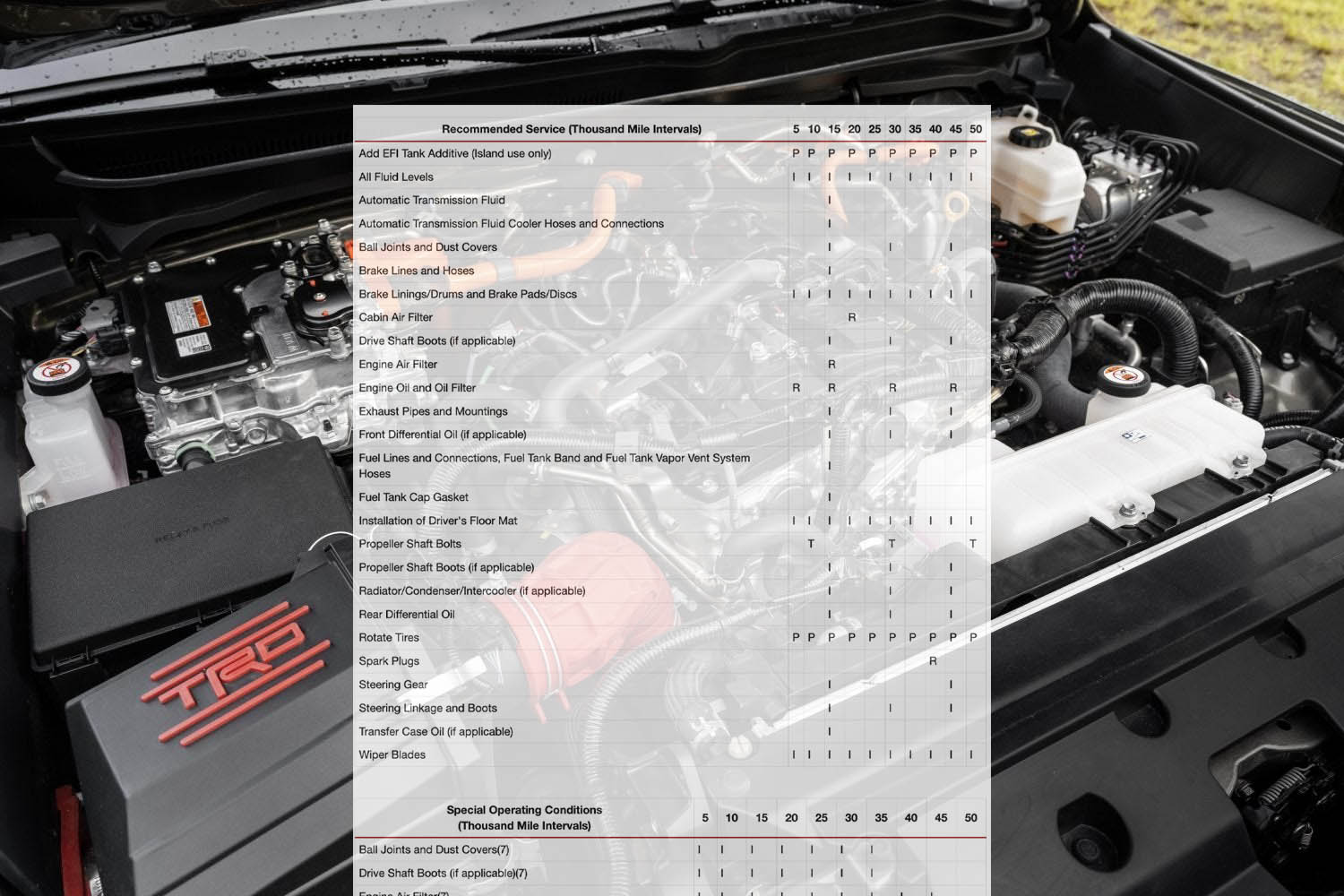 Maintenance Schedule Mileage Intervals (Oils, Fluids, Filters, Spark ...
