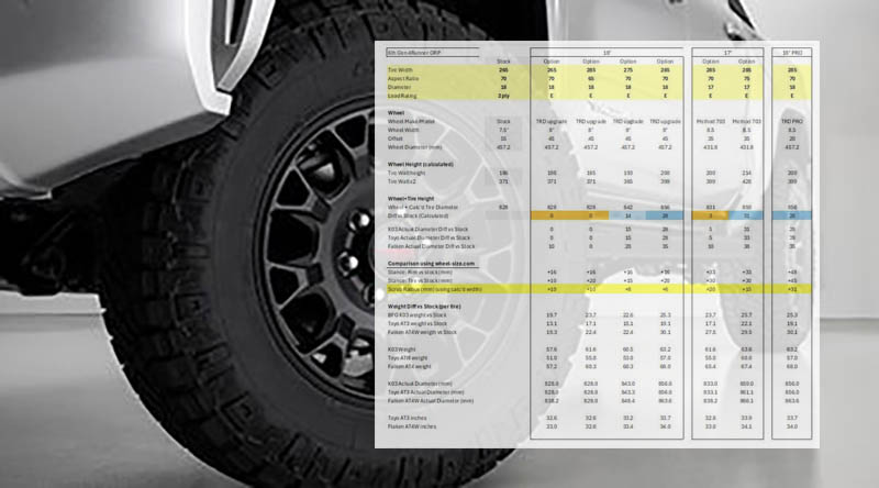 Comparison of different wheel and tire size options + difference to ...